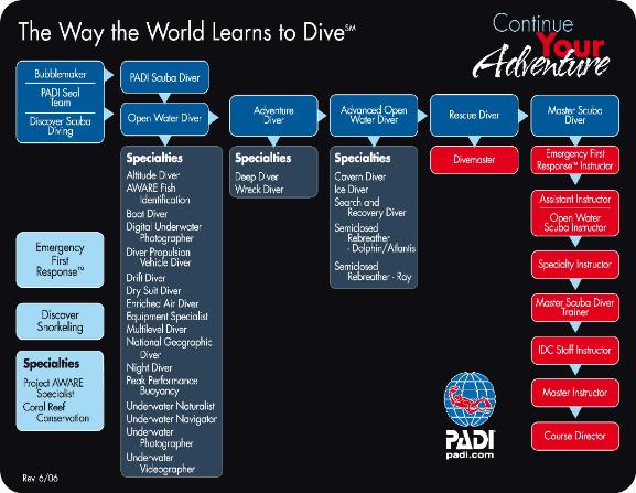PADI opleidingen bij Medusa